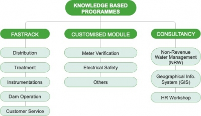 Knowledge-based Training - Penang Water Services Academy